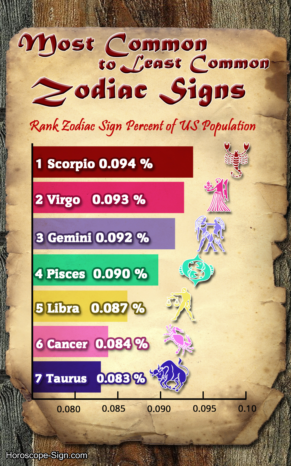 What Is The Most Popular Zodiac Sign In The World PELAJARAN